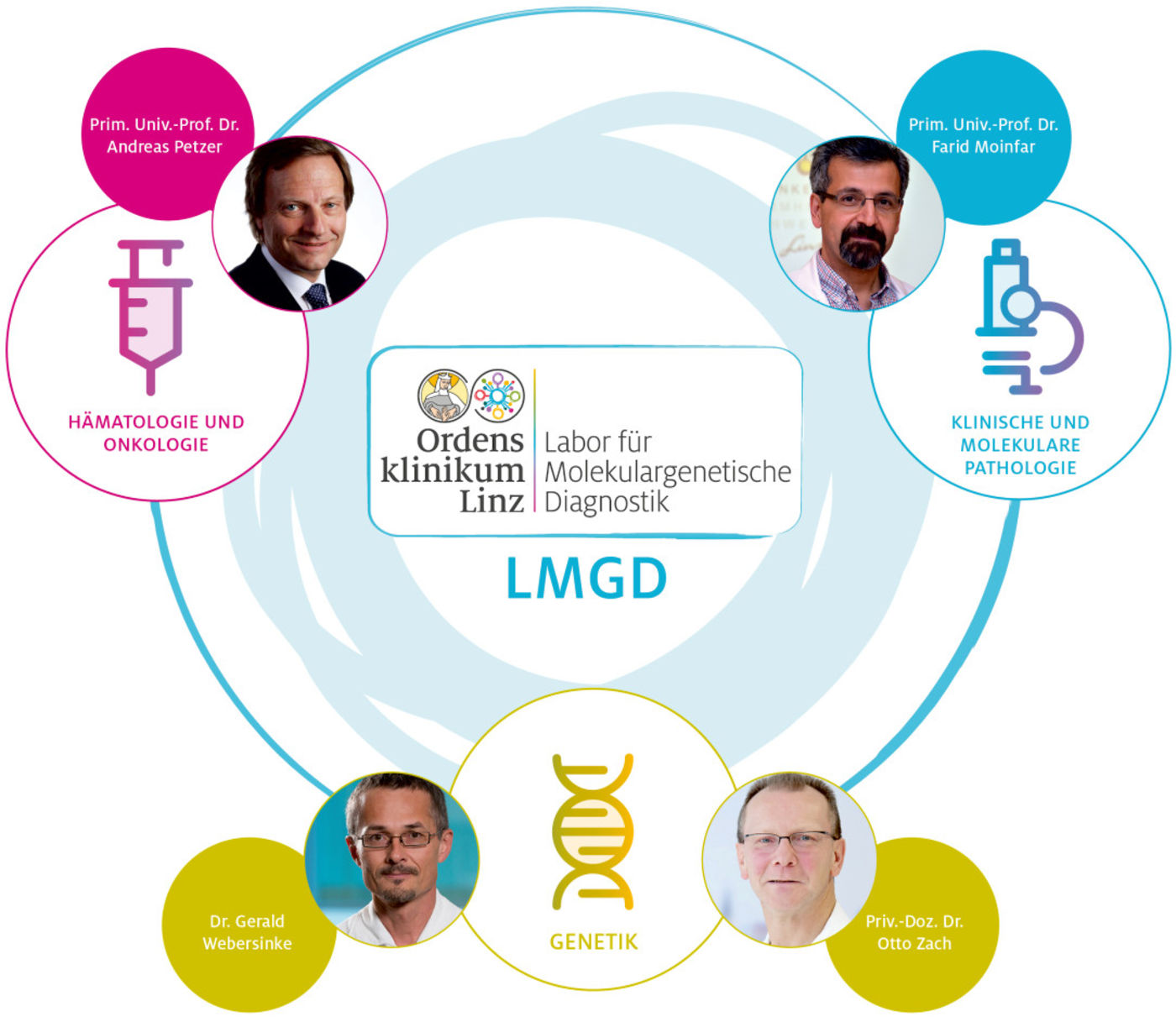 LMGD Labor für Molekulargenetische Diagnostik